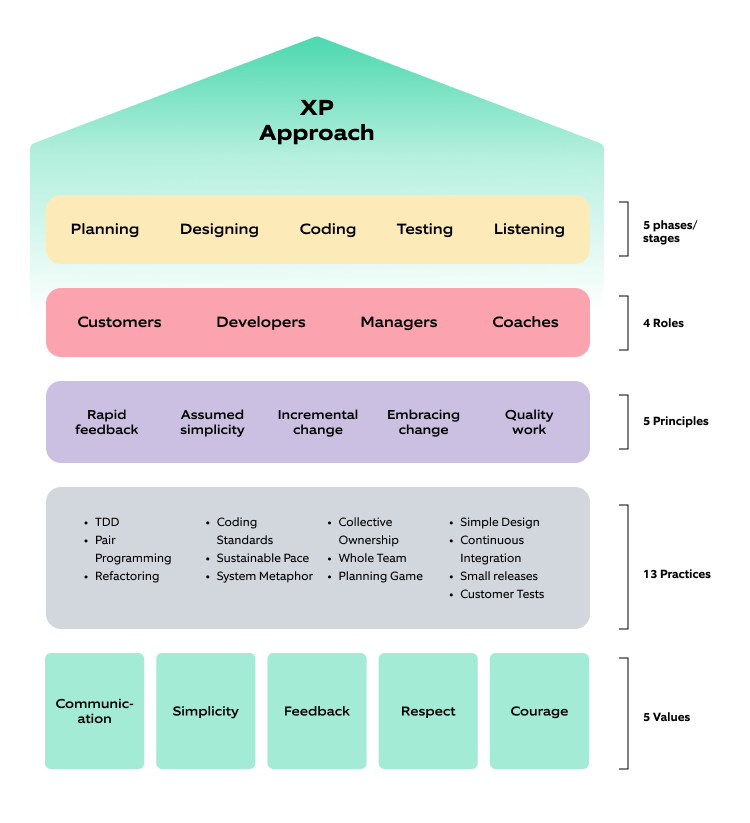 The timelessness of eXtreme Programming (XP) in Agile Development